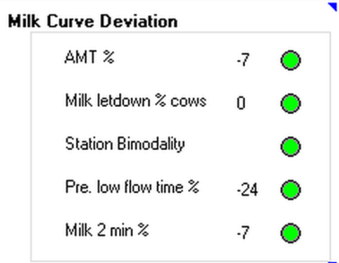 Milk Curve Deviation Indicators